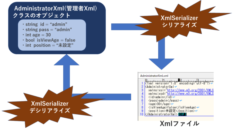 【C# Xml】XmlSerializerでXMLファイルの読み書き | 在宅プログラマーの迷走記