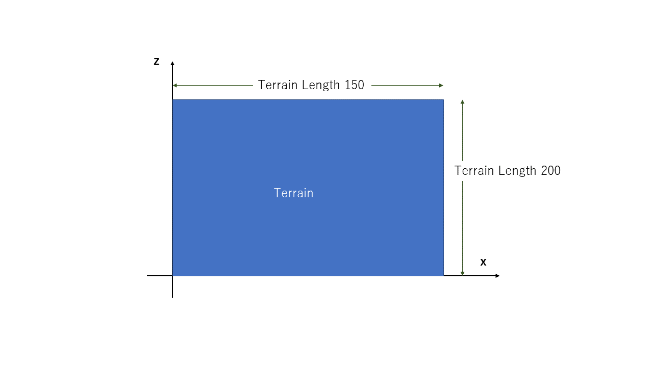 【Unity Terrain C#】Script でTerrainのSize設定する | 在宅プログラマーの迷走記